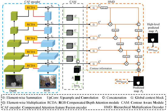 Compensated Attention Feature Fusion and Hierarchical Multiplication Decoder Network for RGB-D ...