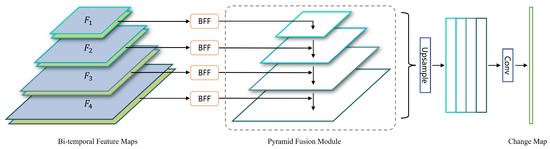 DCAT: Dual Cross-Attention-Based Transformer for Change Detection