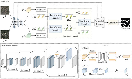 Remote Sensing | Free Full-Text | A CNN-Transformer Network Combining ...