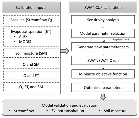 Remote Sensing | Free Full-Text | Multivariate Calibration of the SWAT Model Using Remotely ...