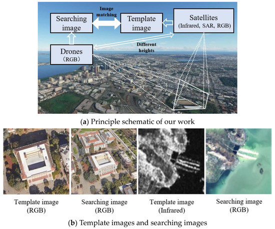 Remote Sensing | Free Full-Text | Cross-Viewpoint Template Matching Based on Heterogeneous ...