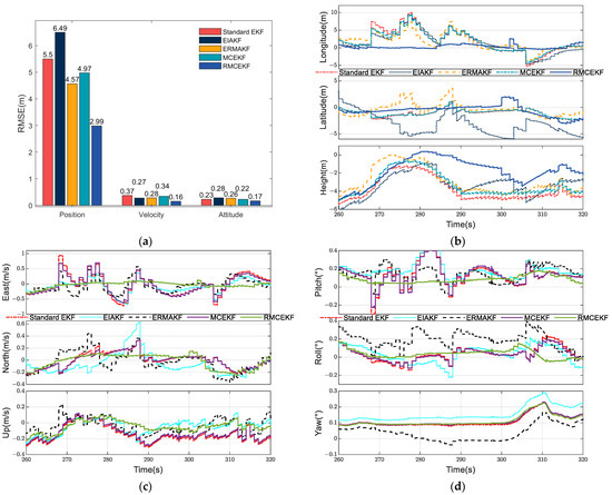 A Redundant Measurement-Based Maximum Correntropy Extended Kalman Filter for the Noise ...