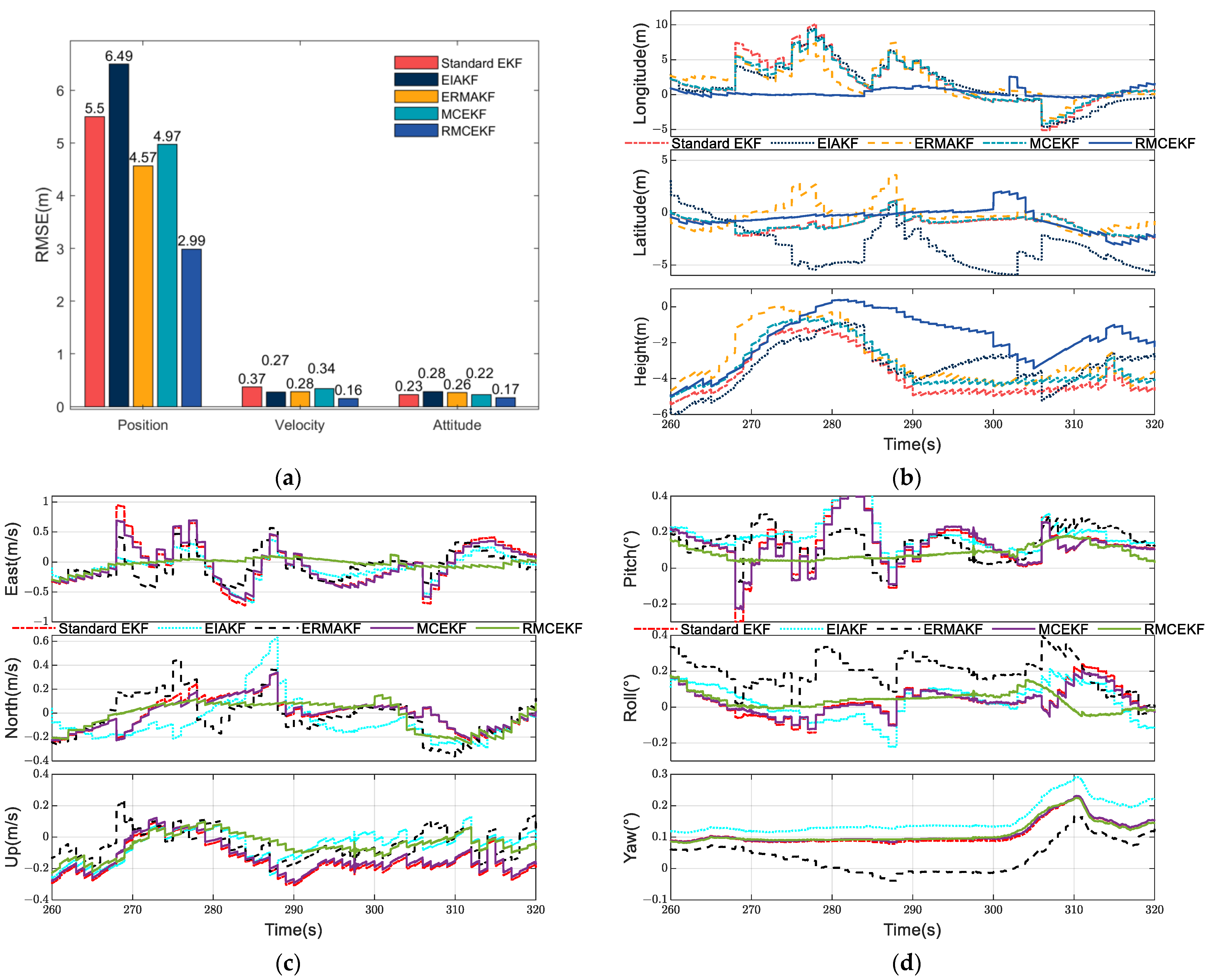 A Redundant Measurement-Based Maximum Correntropy Extended Kalman Filter for the Noise ...