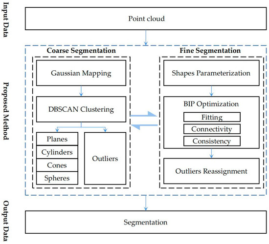 An Automatic Hierarchical Clustering Method for the LiDAR Point Cloud ...