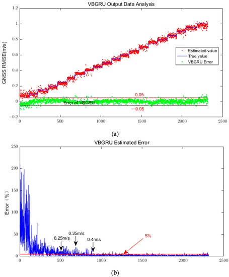 An ROI Optimization Method Based on Dynamic Estimation Adjustment Model