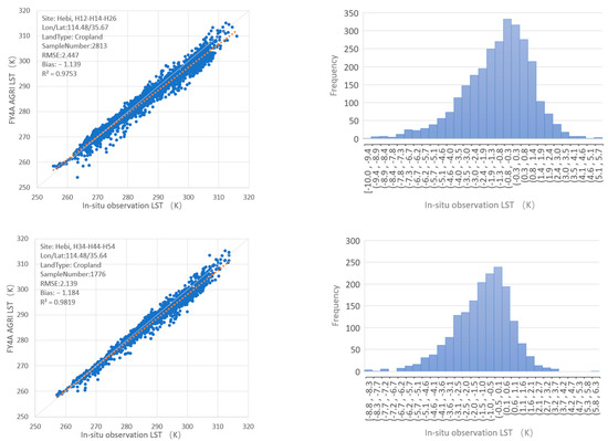 Inversion and Validation of FY-4A Official Land Surface Temperature Product