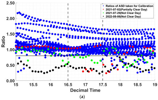 Evaluation of Low-Cost Radiometer for Surface Reflectance Retrieval and ...