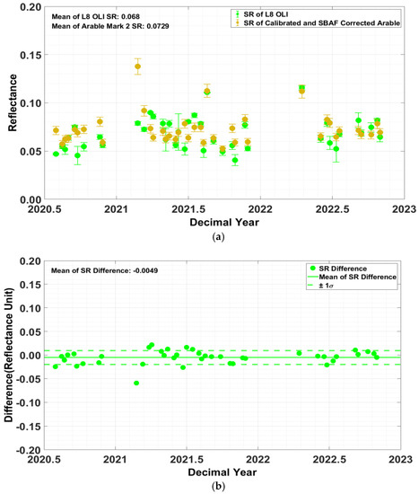 Evaluation of Low-Cost Radiometer for Surface Reflectance Retrieval and ...