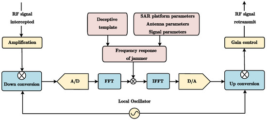Remote Sensing | Free Full-Text | Hybrid Domain Efficient Modulation-Based Deceptive Jamming ...