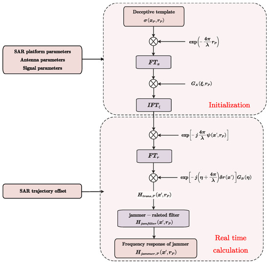 Remote Sensing | Free Full-Text | Hybrid Domain Efficient Modulation-Based Deceptive Jamming ...