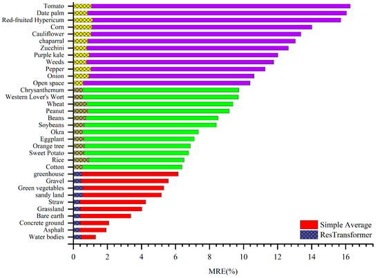 A Scale Conversion Model Based on Deep Learning of UAV Images