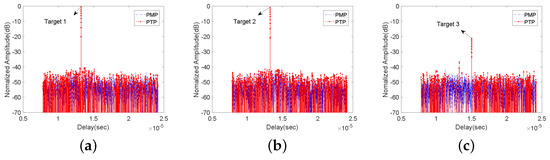 Enhanced Doppler Resolution and Sidelobe Suppression Performance for Golay Complementary Waveforms