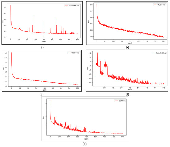 Comparative Analysis of Remote Sensing Storage Tank Detection Methods Based on Deep Learning