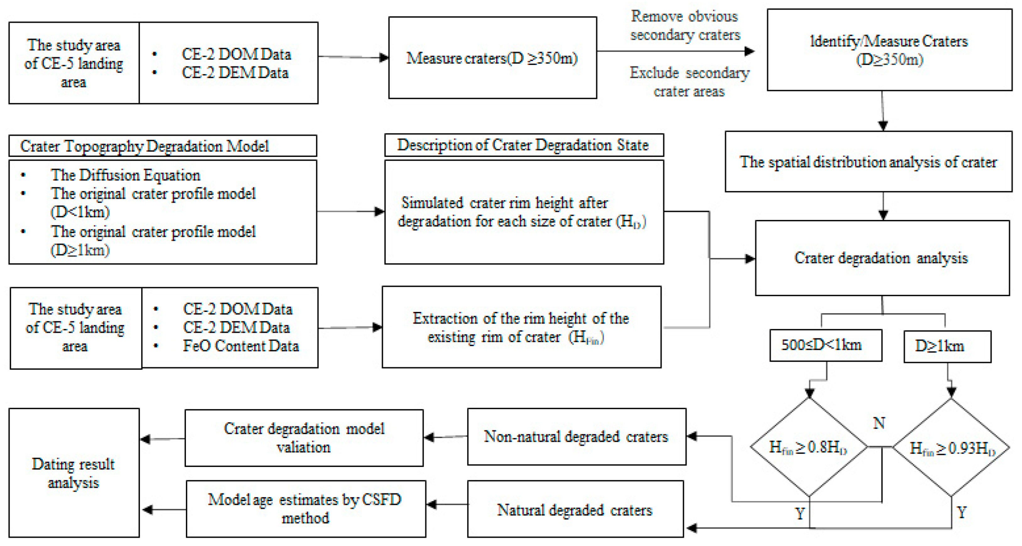 Improvement of Lunar Surface Dating Accuracy Utilizing Crater ...