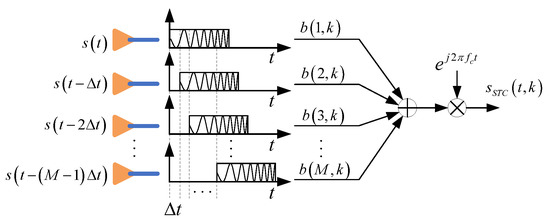 High Resolution And Wide Swath Sar Imaging With Spacetime Coding Array