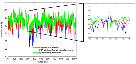 High-Resolution and Wide-Swath SAR Imaging with Space–Time Coding Array