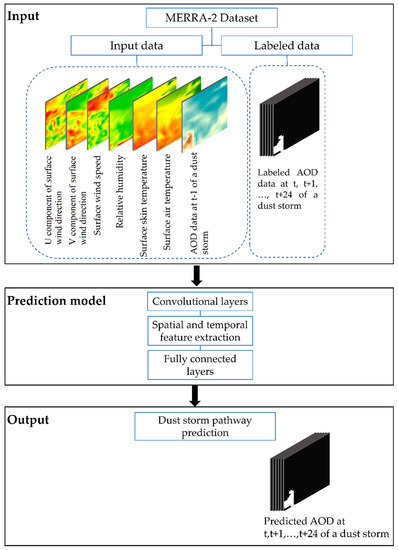 Remote Sensing | Free Full-Text | Predicting Dust-Storm Transport Pathways Using a Convolutional ...