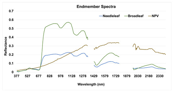 Estimation and Validation of Sub-Pixel Needleleaf Cover Fraction in the ...