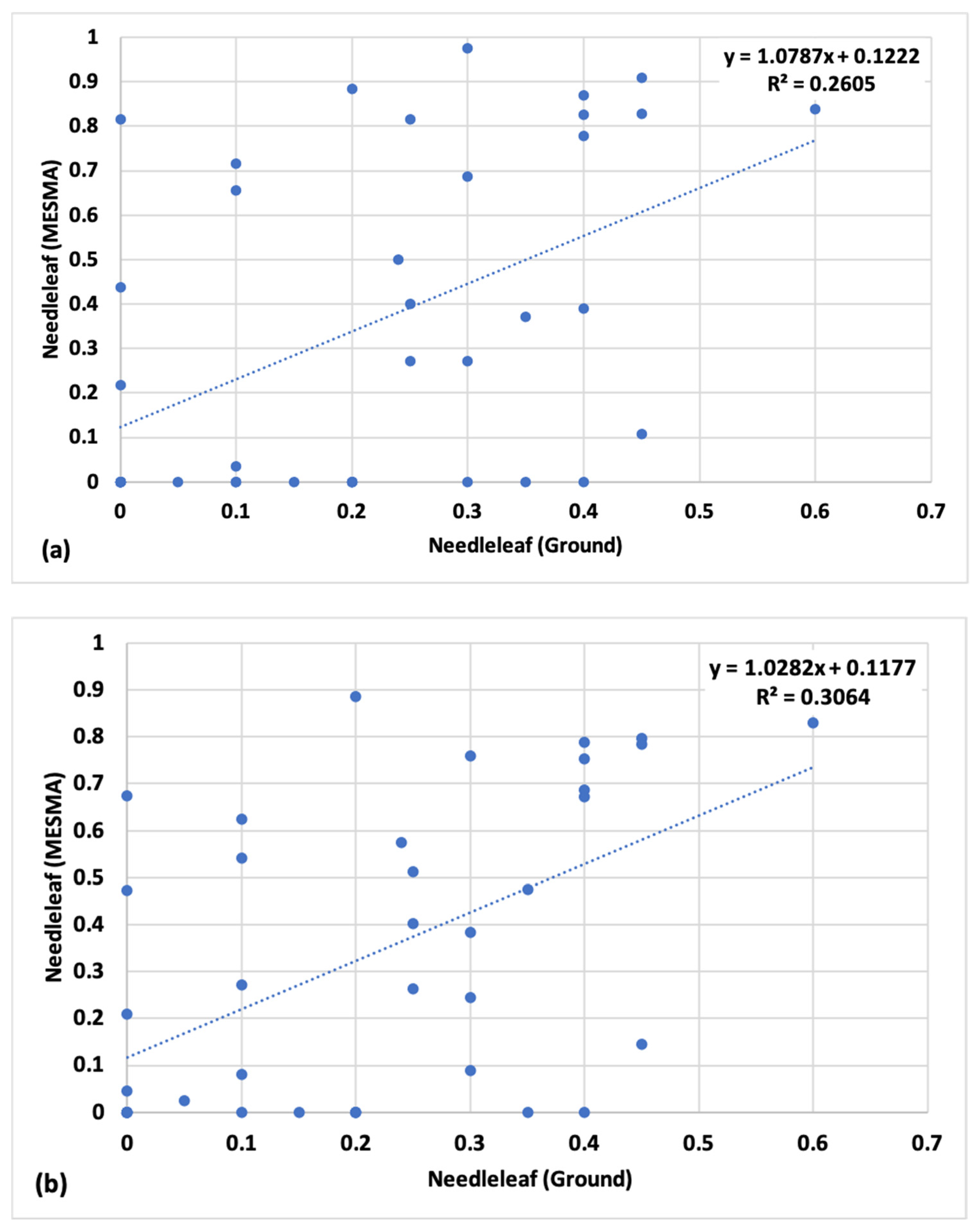 Estimation and Validation of Sub-Pixel Needleleaf Cover Fraction in the ...