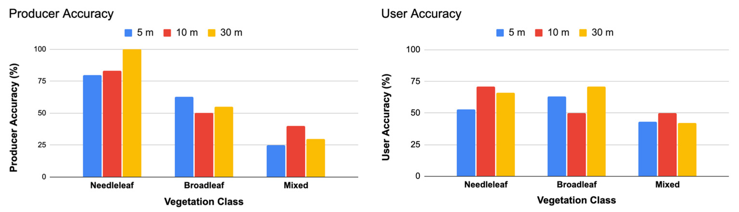 Estimation and Validation of Sub-Pixel Needleleaf Cover Fraction in the ...