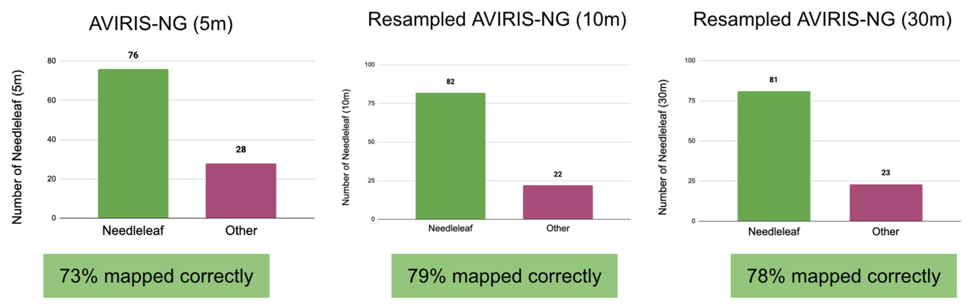 Estimation and Validation of Sub-Pixel Needleleaf Cover Fraction in the ...
