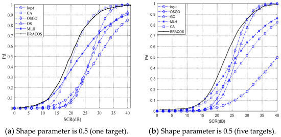 Multi-Target CFAR Detection Method for HF Over-The-Horizon Radar Based on Target Sparse ...