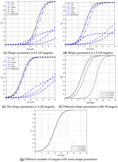 Multi Target Cfar Detection Method For Hf Over The Horizon Radar Based On Target Sparse