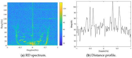 Multi-Target CFAR Detection Method for HF Over-The-Horizon Radar Based on Target Sparse ...
