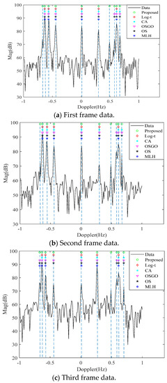 Multi Target Cfar Detection Method For Hf Over The Horizon Radar Based On Target Sparse