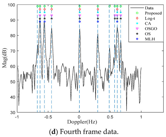 Multi-Target CFAR Detection Method for HF Over-The-Horizon Radar Based on Target Sparse ...