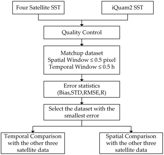 Evaluation of SST Data Products from Multi-Source Satellite Infrared ...
