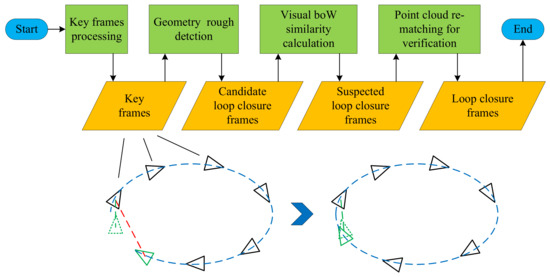 Remote Sensing | Free Full-Text | An Overview of Key SLAM Technologies ...