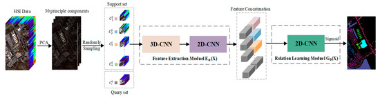 H-RNet: Hybrid Relation Network for Few-Shot Learning-Based Hyperspectral Image Classification