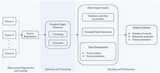 An Overview of the PAKF-JPDA Approach for Elliptical Multiple Extended Target Tracking Using ...