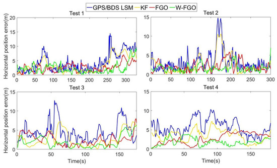 Pedestrian Smartphone Navigation Based on Weighted Graph Factor ...