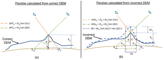 Remote Sensing | Free Full-Text | Evaluation of Copernicus DEM and ...