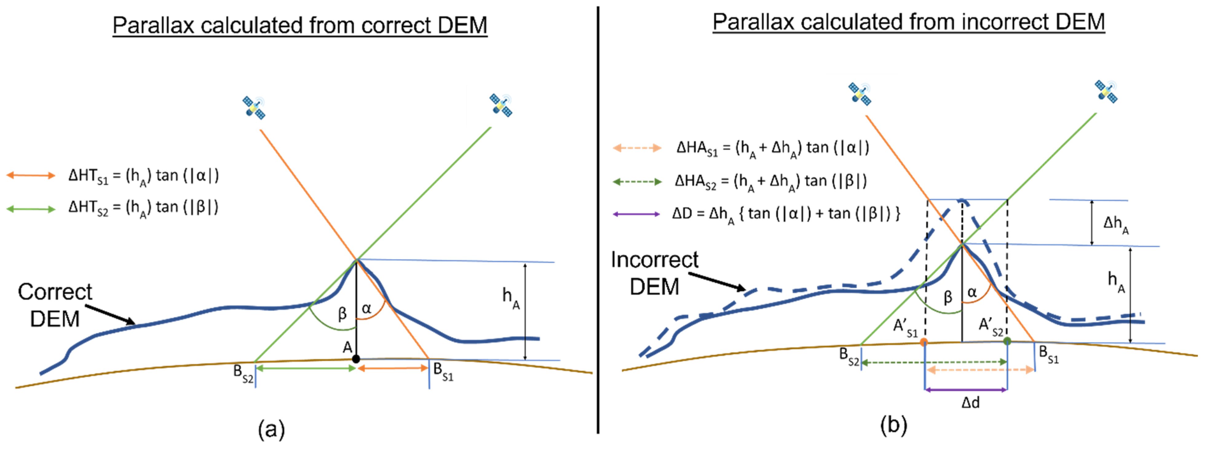 Remote Sensing | Free Full-Text | Evaluation of Copernicus DEM and ...