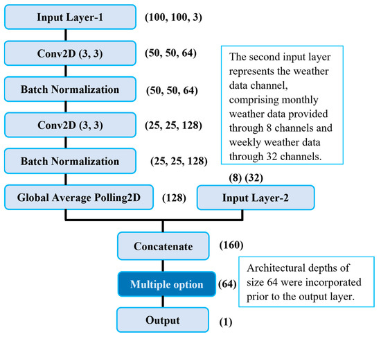 Remote Sensing | Free Full-Text | Multimodal Deep Learning for Rice ...