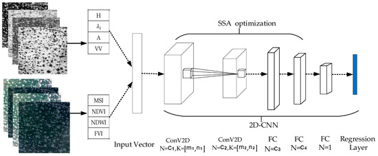 Remote Sensing | Free Full-Text | Inversion of Soil Moisture on ...