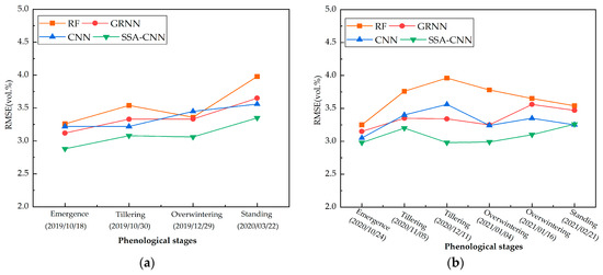 Inversion of Soil Moisture on Farmland Areas Based on SSA-CNN Using Multi-Source Remote Sensing Data