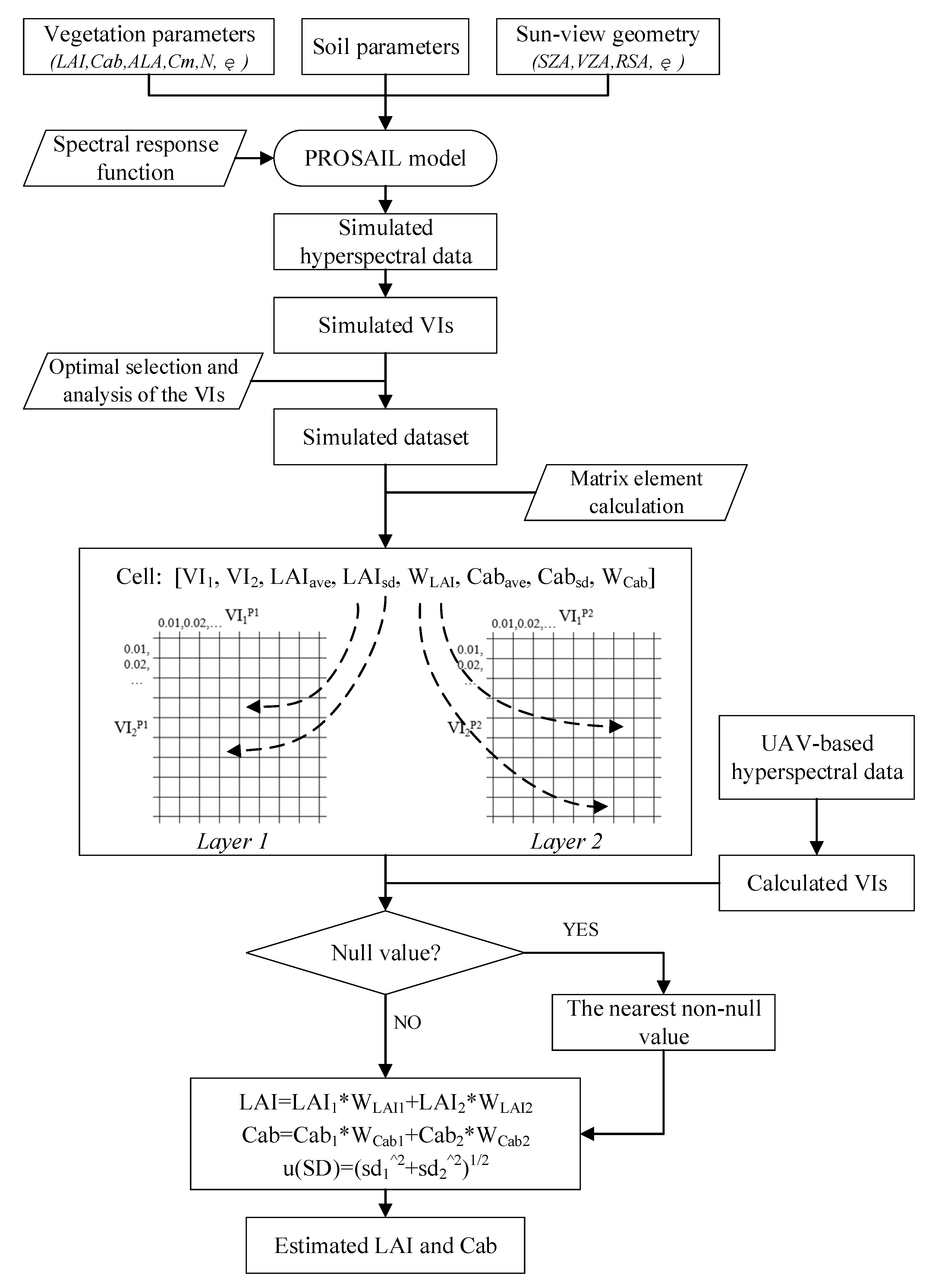 Remote Sensing | Free Full-Text | An Approach for Joint Estimation of Grassland Leaf Area Index ...