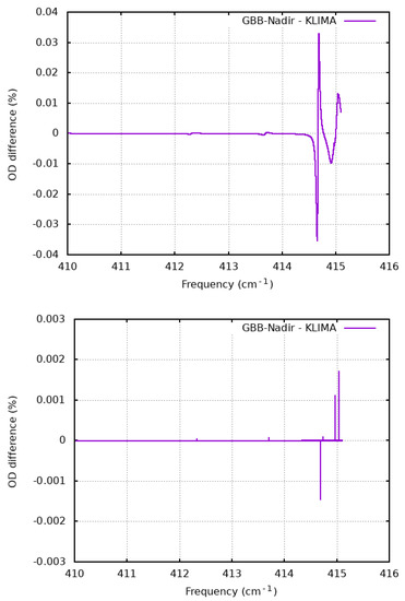 GBB-Nadir and KLIMA: Two Full Physics Codes for the Computation of the ...
