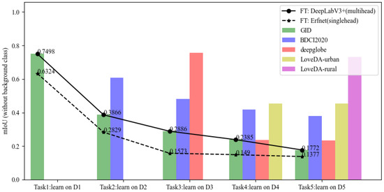 DILRS: Domain-Incremental Learning for Semantic Segmentation in Multi-Source Remote Sensing Data