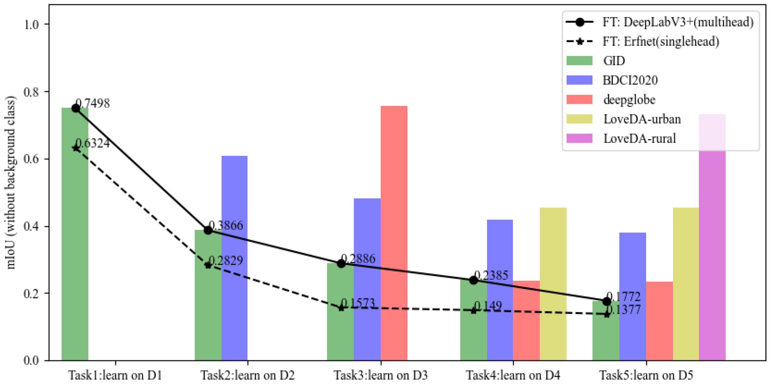 DILRS: Domain-Incremental Learning for Semantic Segmentation in Multi-Source Remote Sensing Data