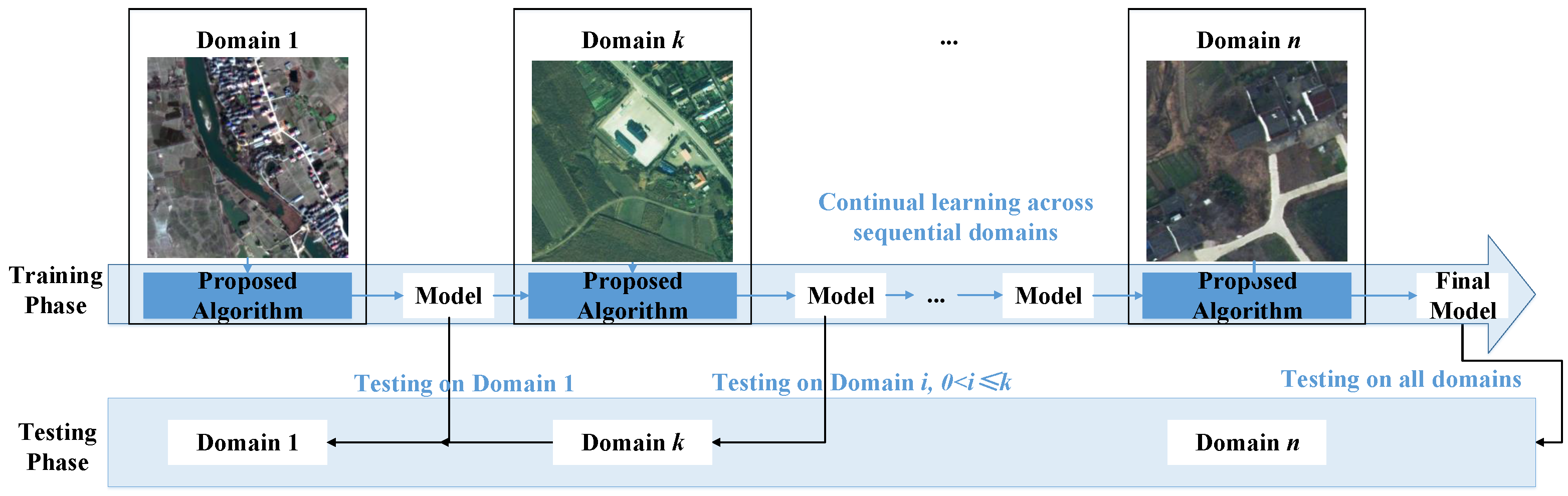 DILRS: Domain-Incremental Learning for Semantic Segmentation in Multi-Source Remote Sensing Data