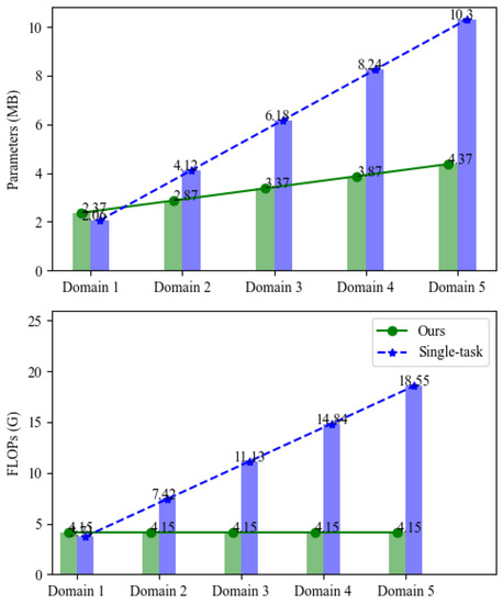DILRS: Domain-Incremental Learning for Semantic Segmentation in Multi-Source Remote Sensing Data