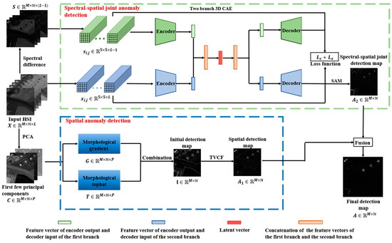 Spatial–Spectral Joint Hyperspectral Anomaly Detection Based on a Two-Branch 3D Convolutional ...