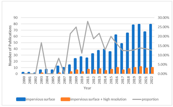 Emerging Issues in Mapping Urban Impervious Surfaces Using High-Resolution Remote Sensing Images