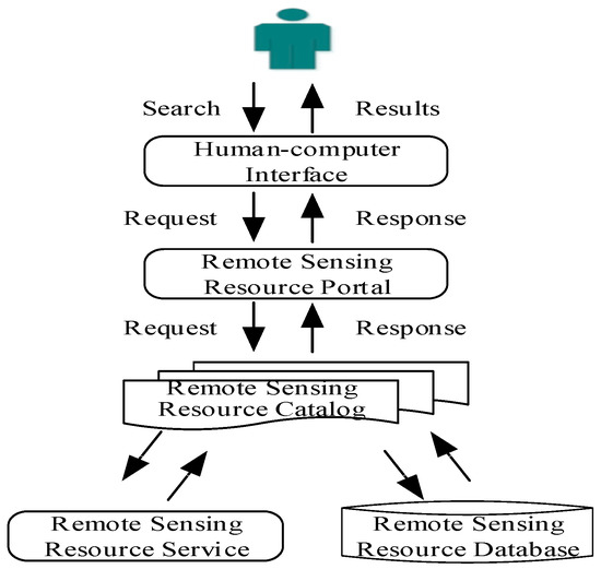 An Active Service Recommendation Model for Multi-Source Remote Sensing ...