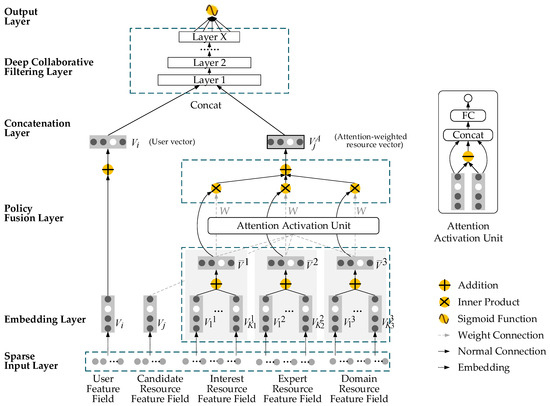 An Active Service Recommendation Model for Multi-Source Remote Sensing Information Using Fusion ...